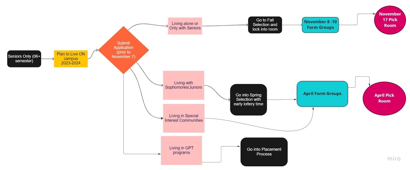 Rising Senior Housing Process | Residential Life | Brown University